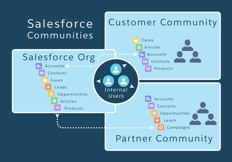 What Are Salesforce Communites And 5 Powerful Benefits
